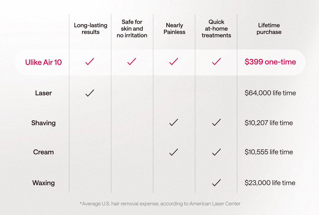 Ulike Air 10 IPL Laser Hair Removal Handset