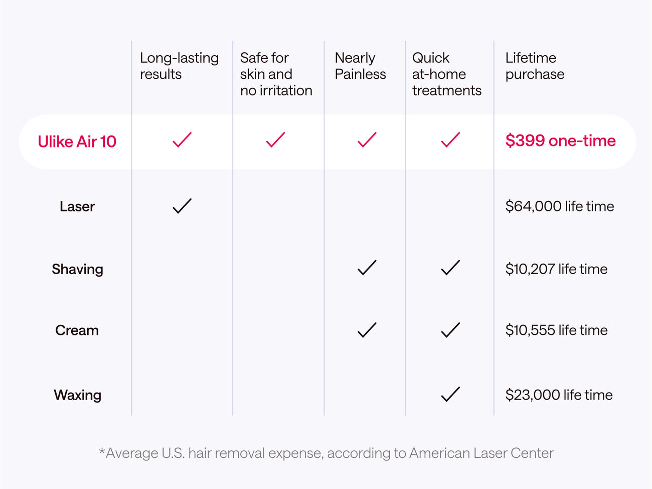 Ulike Air 10: 96% Hair Reduction in 2 Weeks,90-Day 100% Guarantee