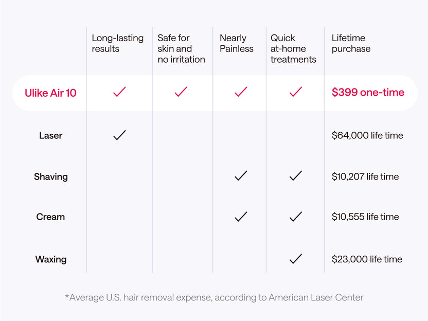 Ulike's most advanced IPL Device is here | Ulike Air 10