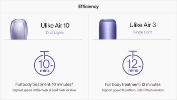 Best IPL Hair Removal Device for Men - Ulike Air 10